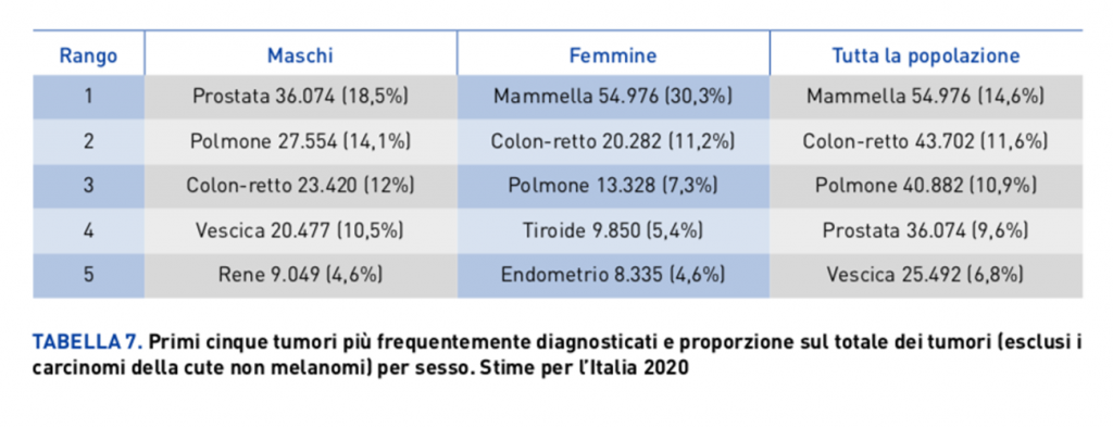 Incidenza dei tumori in Italia: le stime 2020